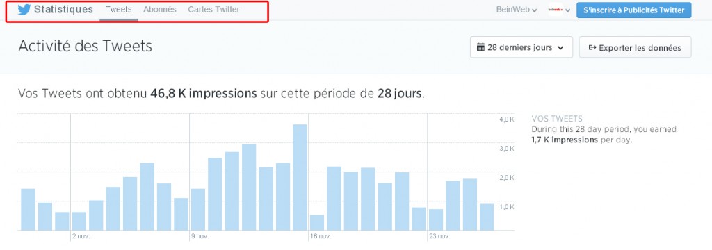 Comment utiliser Twitter Analytics pour mieux utiliser Twitter